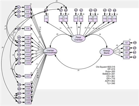 Model Confirmatory Factor Analysis Step 3 Download Scientific Diagram