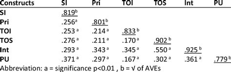Correlation And Internal Reliability Analysis Download Scientific Diagram