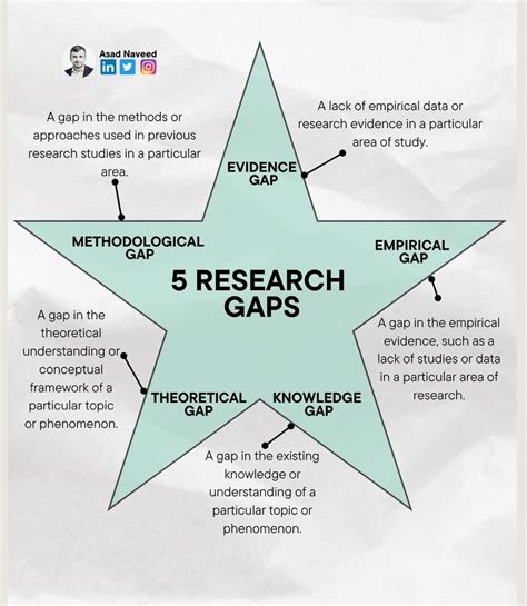 Statistics 👉5 Types Of Research Gaps Academy Researchers