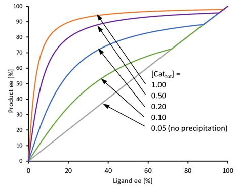 Impact Of Varying The Total Catalyst Concentration Cattot With