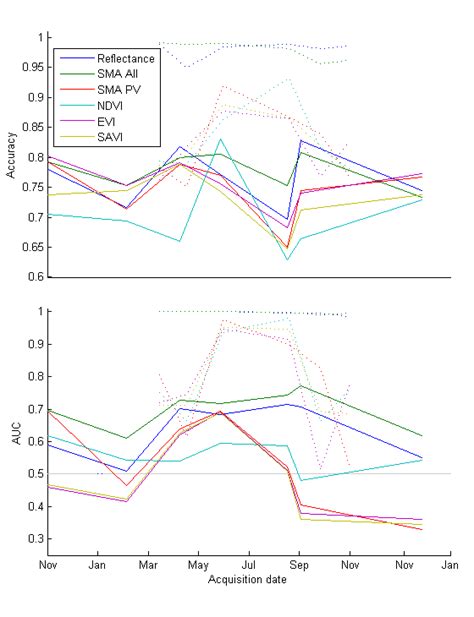 Cart Classification Accuracy Top Row And Auc Values Of Logistic
