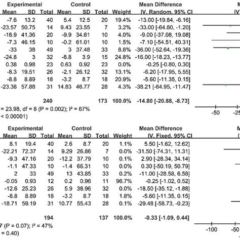 Forest Plot Of Randomized Controlled Trials Comparing The Effect Of Sct