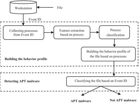 The Architecture Of The Model For Detecting Apt Malware On The