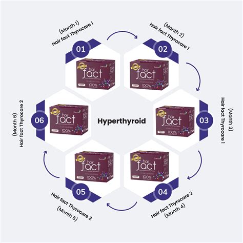 Hyperthyroid Know Your Kit