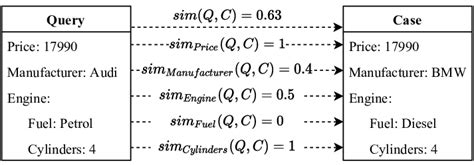 Similarity Assessment Based On Local Global Principle For A Query Case Download Scientific