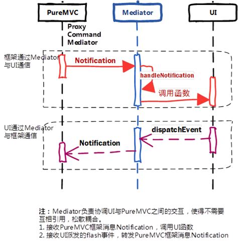 PureMVCAS 剖析设计模式二 阿里云开发者社区