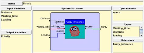 Figure 4 From Fuzzy Elevator Group Control System Using Technology For Industrial Automation