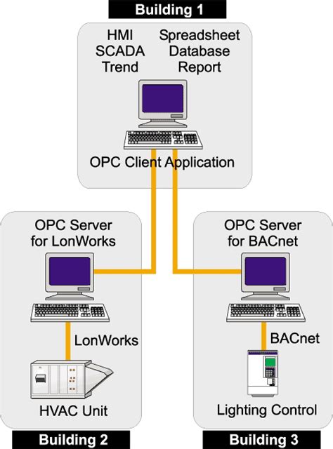 article integrating opc into building