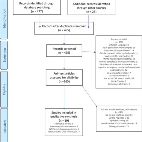 Prisma Flowchart Selection Process Download Scientific Diagram