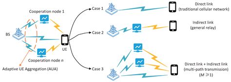 Symmetry Free Full Text A Novel Adaptive Ue Aggregation Based Transmission Scheme Design For