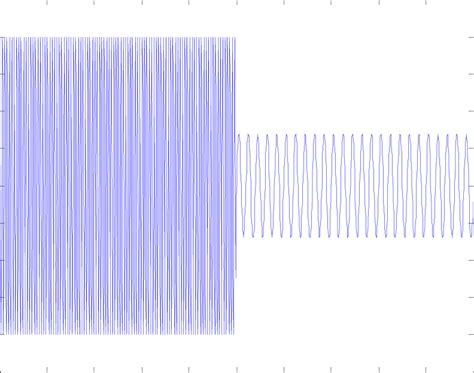 9 Time Waveform Of Example Signal For Applying Hilbert Huang Transform