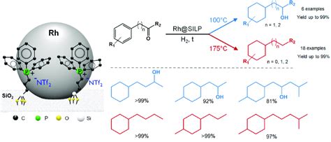 Temperature Controlled Hydrogenation And Hydrodeoxygenation Of Aromatic