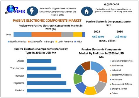 Passive Electronic Components Market Analysis And Forecast
