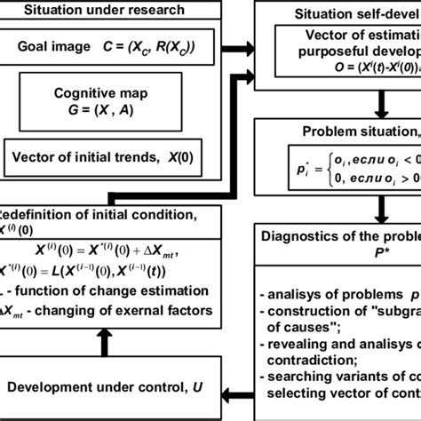 General Scheme Of Method For Forming Strategy For Ill Structured