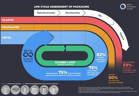 Circularity In Packaging Metal Packaging Europe