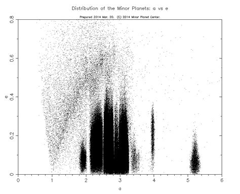 Graph Of Asteroid Semimajor Axis Versus… The Planetary Society
