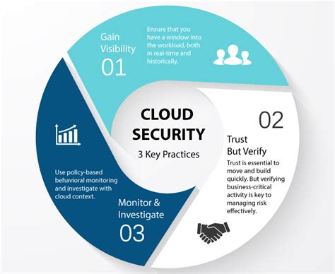 Cloud Security A Detailed Guide Ees Corporation