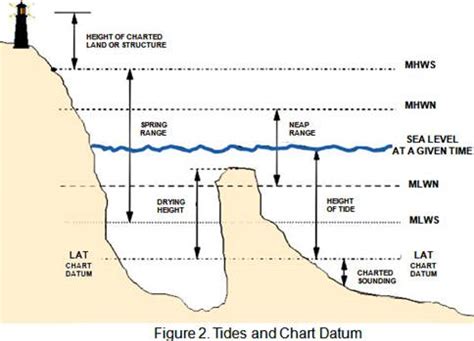 Tides And Their Calculation