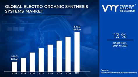 Electro Organic Synthesis Systems Market Size And Forecast