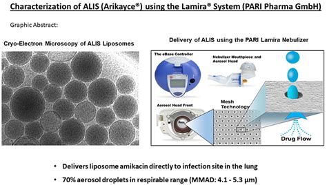 Robustness Of Aerosol Delivery Of Amikacin Liposome Inhalation Suspension Using The Pari Eflow
