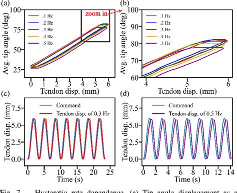 Figure 7 From Using Neural Networks To Model Hysteretic Kinematics In Tendon Actuated Continuum