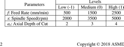 end milling parameters and their corresponding levels download