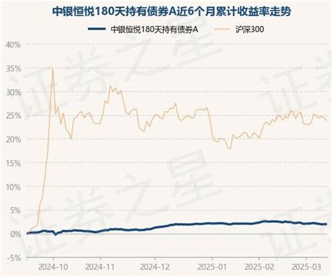 3月13日基金净值：中银恒悦180天持有债券a最新净值11039重仓股范锐陈玮