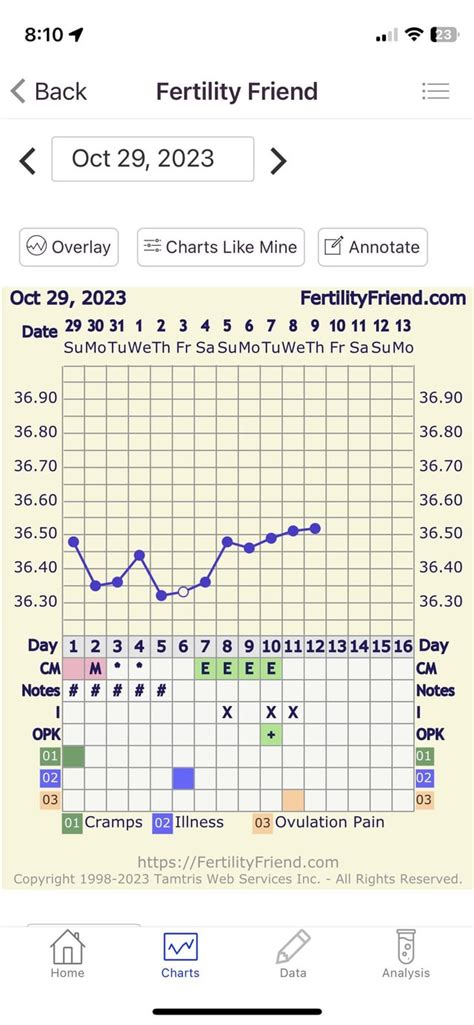 Anovulatory Rtfabchartstalkers