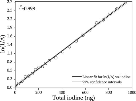Absolute Iodine Concentrations From Standard Reference Material Ncs Dc Download Scientific