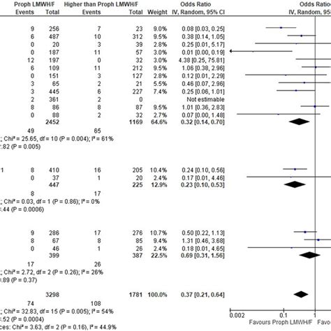 Forest Plot Presenting The Odds Ratio For Venous Thromboembolism