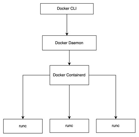 How Does Docker Work First Of All Everyone Who Just Listens… By Md Sakin Hossain Devops Dev