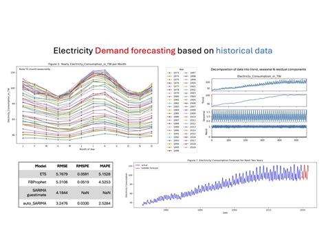 Steps In Sarima Based Time Series Forecasting For Electricity Demand