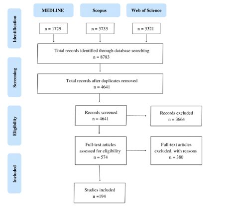 Scoping Review Selection Process In Identifying The Included Articles
