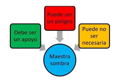 La Maestra Sombra En El Autismo ¿ayuda O Peligro