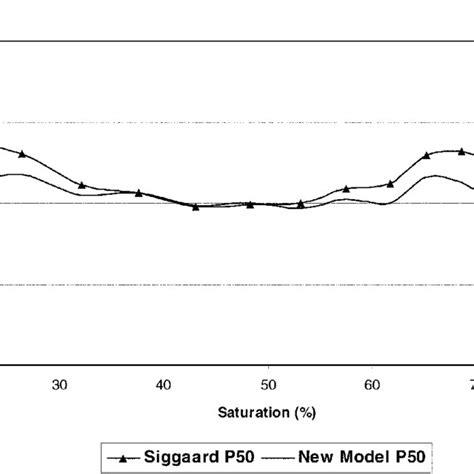 Hill Plot Comparison Siggaard Andersen Model Vs Gold Standard Data The Download Scientific