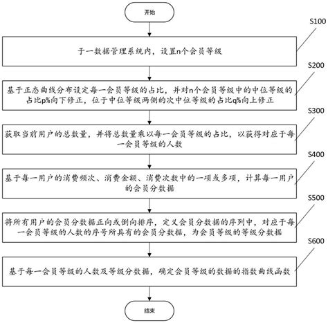 Data Management Method And System For Member Levels And Computer