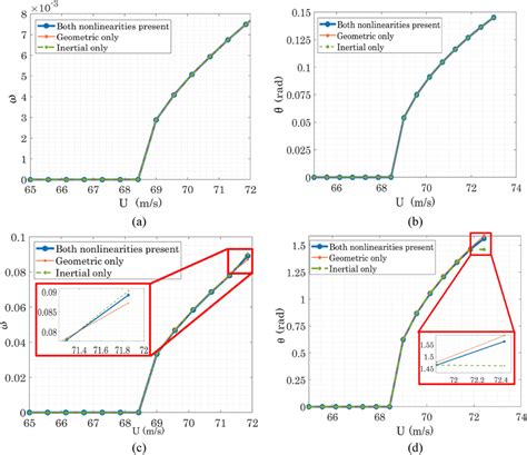 The Effect Of Geometric And Inertial Nonlinearities On The Post Flutter Download Scientific