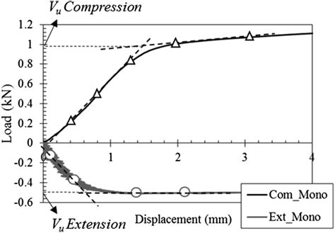 Monotonic Test Result Com And Ext Download Scientific Diagram