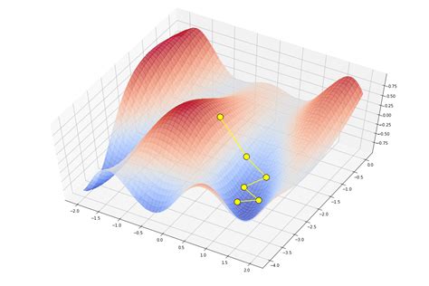 Manual Gradient Descent Over The Rosenbrock Function · Github