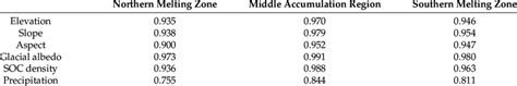 Grey Correlation Factors For Melting And Accumulation Zones Download