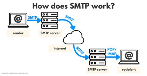 Smtp Settings How To Configure An Smtp Server