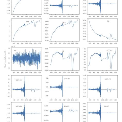 average spectroscopy after various pretreatment transformations a