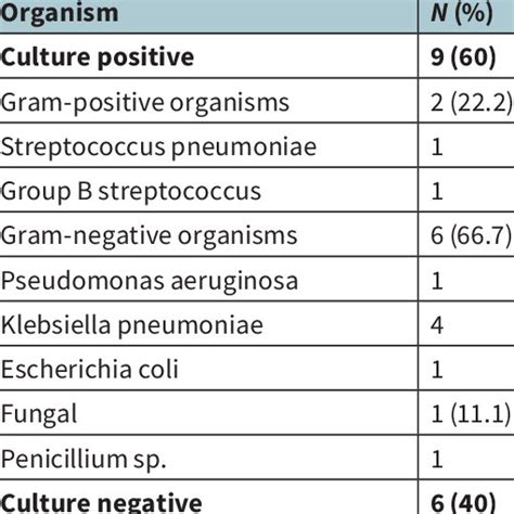 Microbial Isolates From Vitreous Samples N 15 Download Scientific