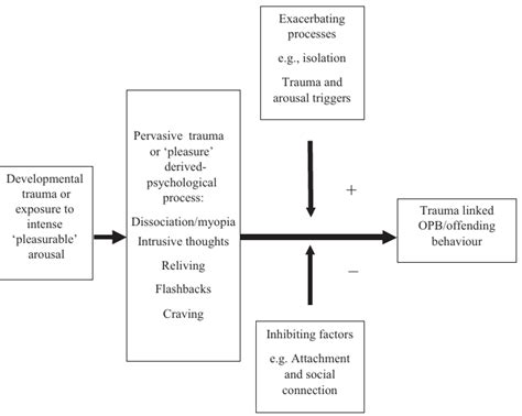 Trauma Adverse Experiences And Offence Paralleling Behaviour In The