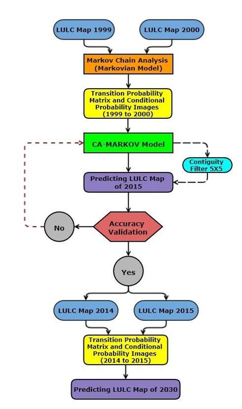 3 Workflow Of The Methodology Used Within Ca Markov Lulc Future