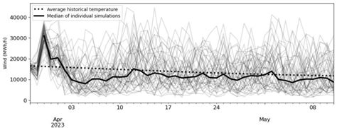 Monthly Wind Forecast Download Scientific Diagram