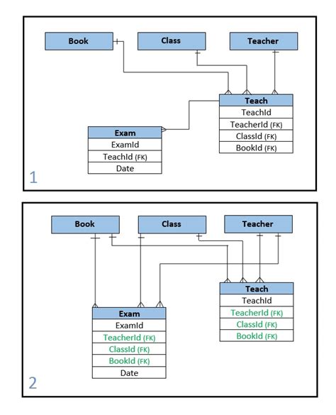 Which Database Relationship Is Better Redundancy Or Less Join