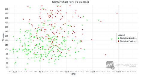 Chronic Disease Visualization With Lightningchart Python