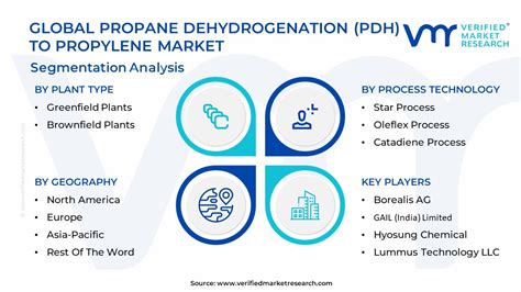 Propane Dehydrogenation Pdh To Propylene Market Size Share