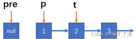 数据结构与算法练习（一）链表 Csdn博客